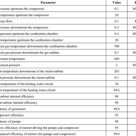 Basic Operating Parameters For The Velox Type Chp Plant Under