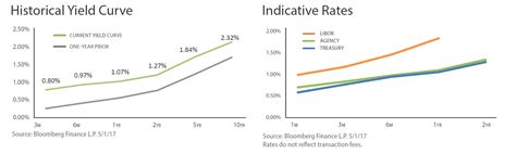 Historical Yield Curve May 2017 Investment Advistory Services Pma Network