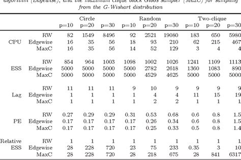 Table 1 From Efficient Gaussian Graphical Model Determination Under G Wishart Prior