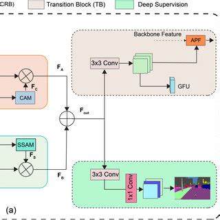 An Overview Of The Attention Pyramid Fusion Module A APF Module Download Scientific Diagram