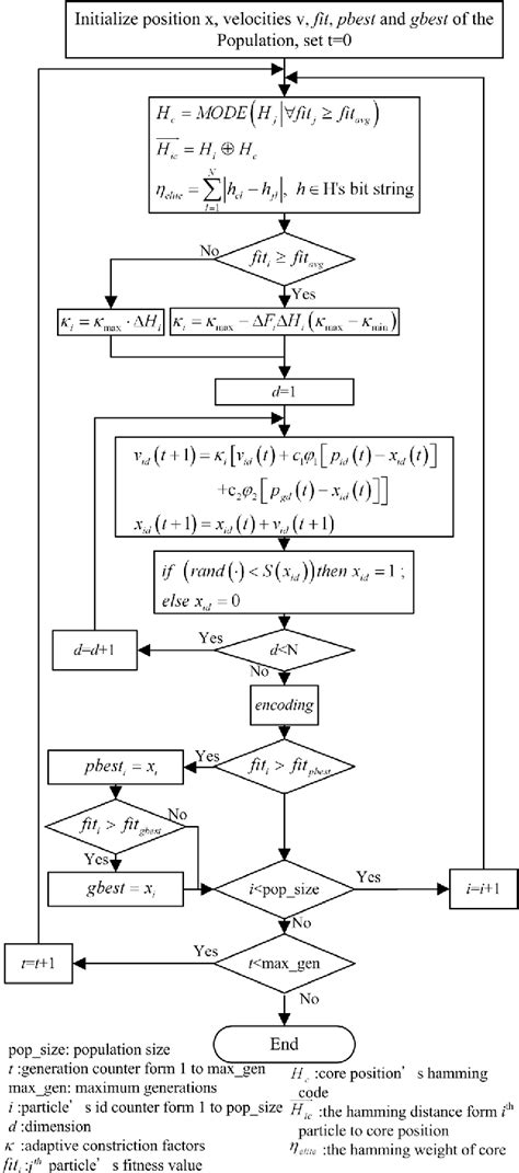 Figure 1 From Collaborative And Adaptive Particle Swarm Optimizer With