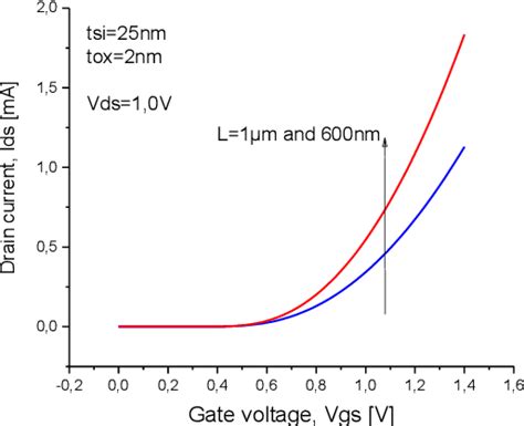 Figure 2 From Double Gate Mosfet Model Implemented In Verilog Ams