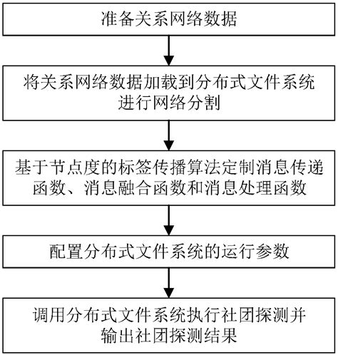 Distributed Large Scale Complex Community Detection Method And Device Based On Node Degree