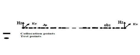 Distribution Of Collocation And Test Points In One Dimension Download Scientific Diagram