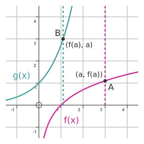 Graphicmaths Differentiation Derivative Of An Inverse Function