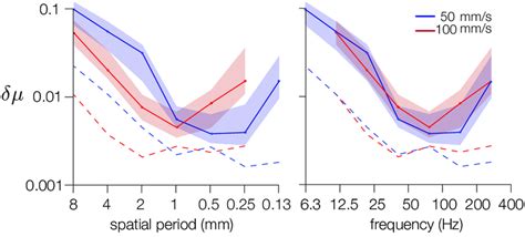 8 Friction Variation Detection Thresholds Curves Are Presented Twice Download Scientific