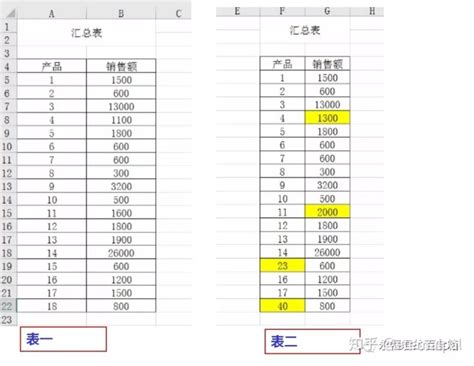 Excel两个表格数据对比如何快速找出两个excel表格不同的地方？ Csdn博客