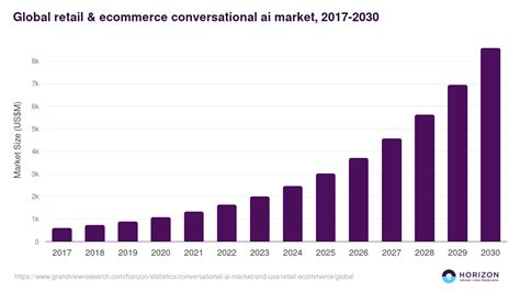 Retail And Ecommerce Conversational Ai Market Outlook