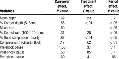 Test For Carryover Effect Treatment Effect And Period Effect Of Download Scientific Diagram