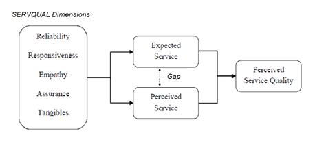 SERVQUAL Model Of Service Quality Explained BA Theories Business Administration Management