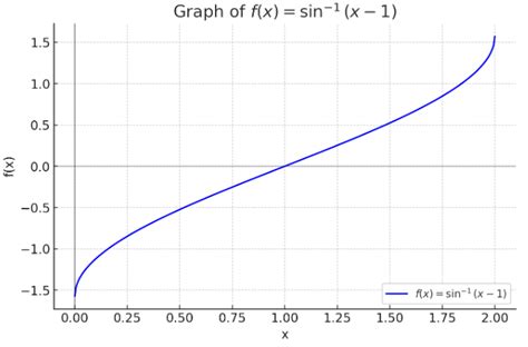 Solved Please Give Detailed Explanation Evaluate Each Expression A Cos Sin Lot Los