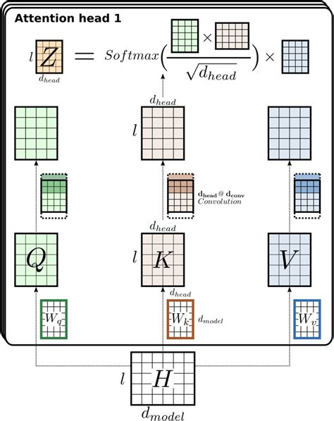 novel transformer networks for improved sequence labeling in genomics