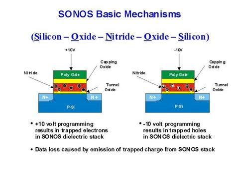 Sonos Programming Trapped Holes With Positive Programming And Trapped