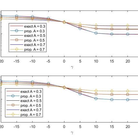 comparison with sep vs γ for proposed ha and proposed ghabased approach