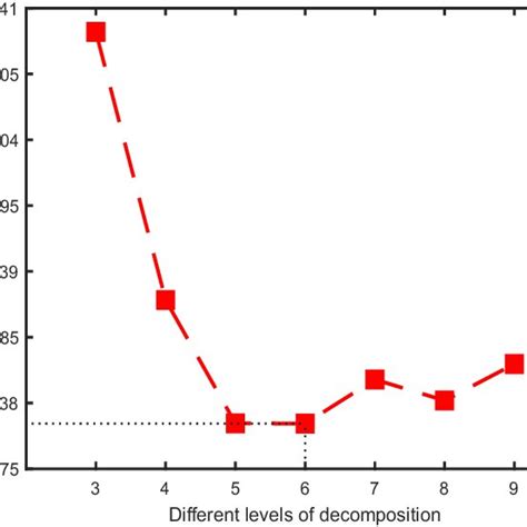 Effect Of Different Mother Wavelet Functions In The Overall Performance
