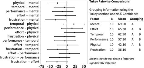 Difference Mean Plot For Nasa Tlx Questionnaire Download Scientific
