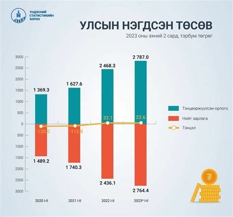 Улсын төсөв эхний хоёр сард 22 6 тэрбум төгрөгийн ашигтай гарав