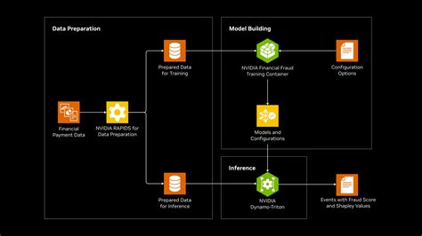 Financial Fraud Detection Blueprint By Nvidia Nvidia Nim