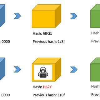 Blockchain Architecture Download Scientific Diagram