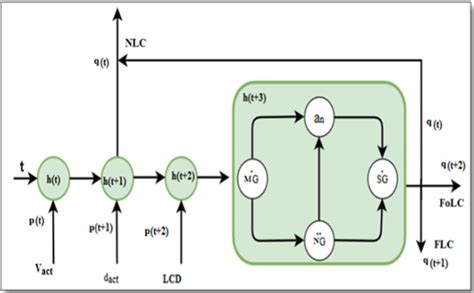 Dlc Using Recurrent Neural Network Download Scientific Diagram