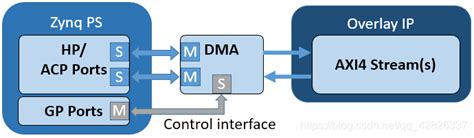 Xilinx Pynqz2系列 学习笔记（12）：使用pynq进行ps和pl的通信方式xlnk Csdn博客