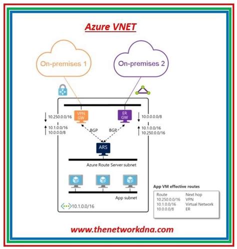 networks baseline ☑ บน linkedin introduction to azure virtual network