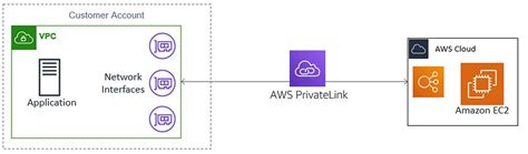 Configure And Deploy Aws Privatelink By Nguyen Ut Hien Medium