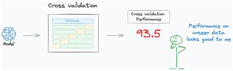 You Cross Validated The Model What Next By Avi Chawla