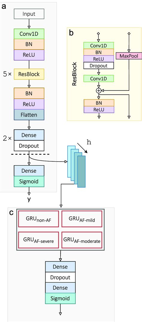 Arnet2 Architecture A Deep Cnn With Resnet Blocks Resblock Is