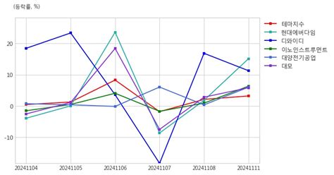 특징주 대양전기공업 우크라이나 재건 테마 상승세에 599 ↑ Mk빌리어드