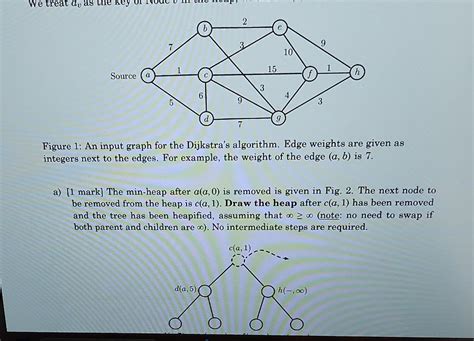 Solved Figure 1 An Input Graph For The Dijkstras