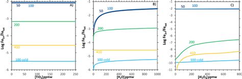Variation In Oxidation ∑femg3fesimg3 Sum Download