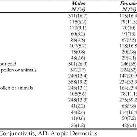 The Frequency Of Allergic Symptoms According To Sex In Tehran Download Scientific Diagram