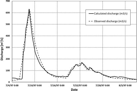 Example Of Calibration Results For The Flood In July 1997 At The Download Scientific Diagram