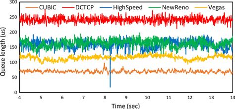 Queue Dynamics In The Bottleneck Link Shared By The Flows With Download Scientific Diagram