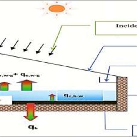Heat Transfer Modes In Solar Still Download Scientific Diagram