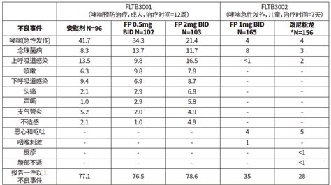 丙酸氟替卡松雾化吸入用混悬液（上海新黄河）