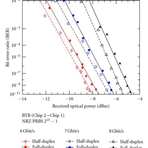 PDF Single Fiber Bidirectional Optical Data Links With Monolithic Transceiver Chips