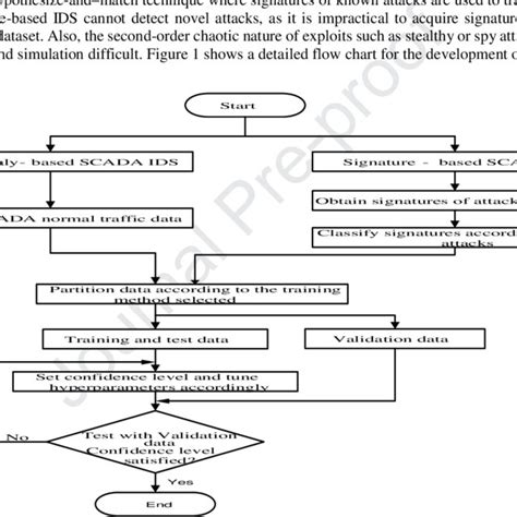Flow Chart For The Development Of Industrial IDS Download Scientific Diagram