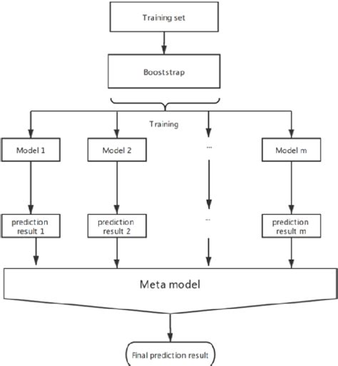 Figure 1 From Terminal Temperature Prediction Of Molten Steel In Lf Furnace Based On Stacking