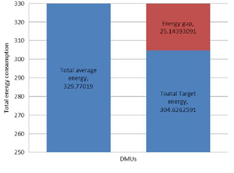 figure 5 from data envelopment analysis with slacks model for energy