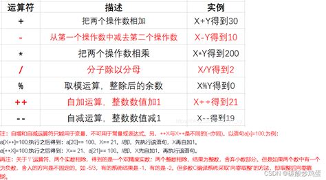 运算符和表达式 Csdn博客