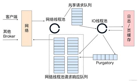Kafka的请求处理机制 Csdn博客