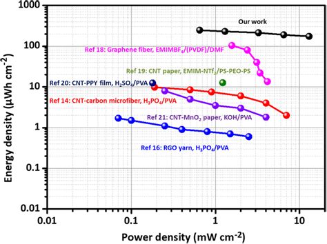 Comparison Of Areal Energy Density And Areal Power Density Of The