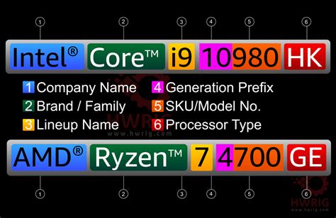 Cpu Naming Scheme R Visualization