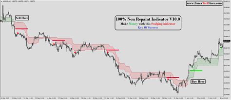 M30 Master Scalper Indicator Mt4 Indicators