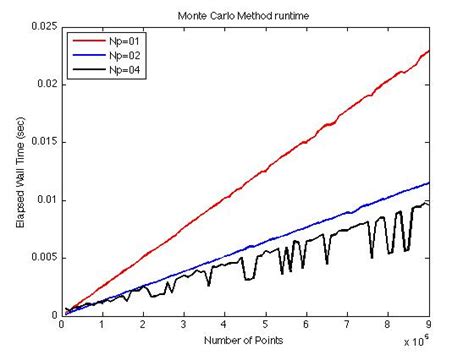 Mpi Calculation Of Pi Using The Monte Carlo Method My Mathematical Exploration