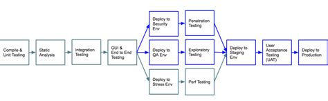 Path To Production Improving Our Pipelines