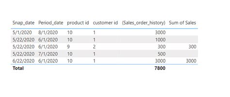 solved how to avoid sum of duplicate values in a measure microsoft