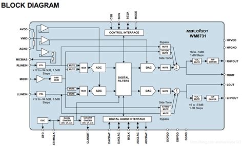 音频开发 Stm32配置codec之wm8721stm32 Wm8731 Csdn博客